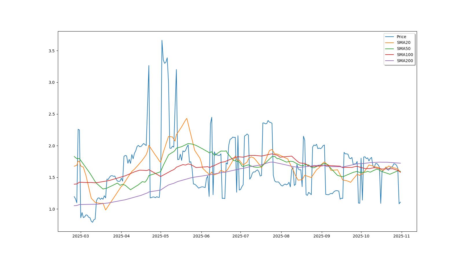 Bitcoin Plus Simple Moving Averages