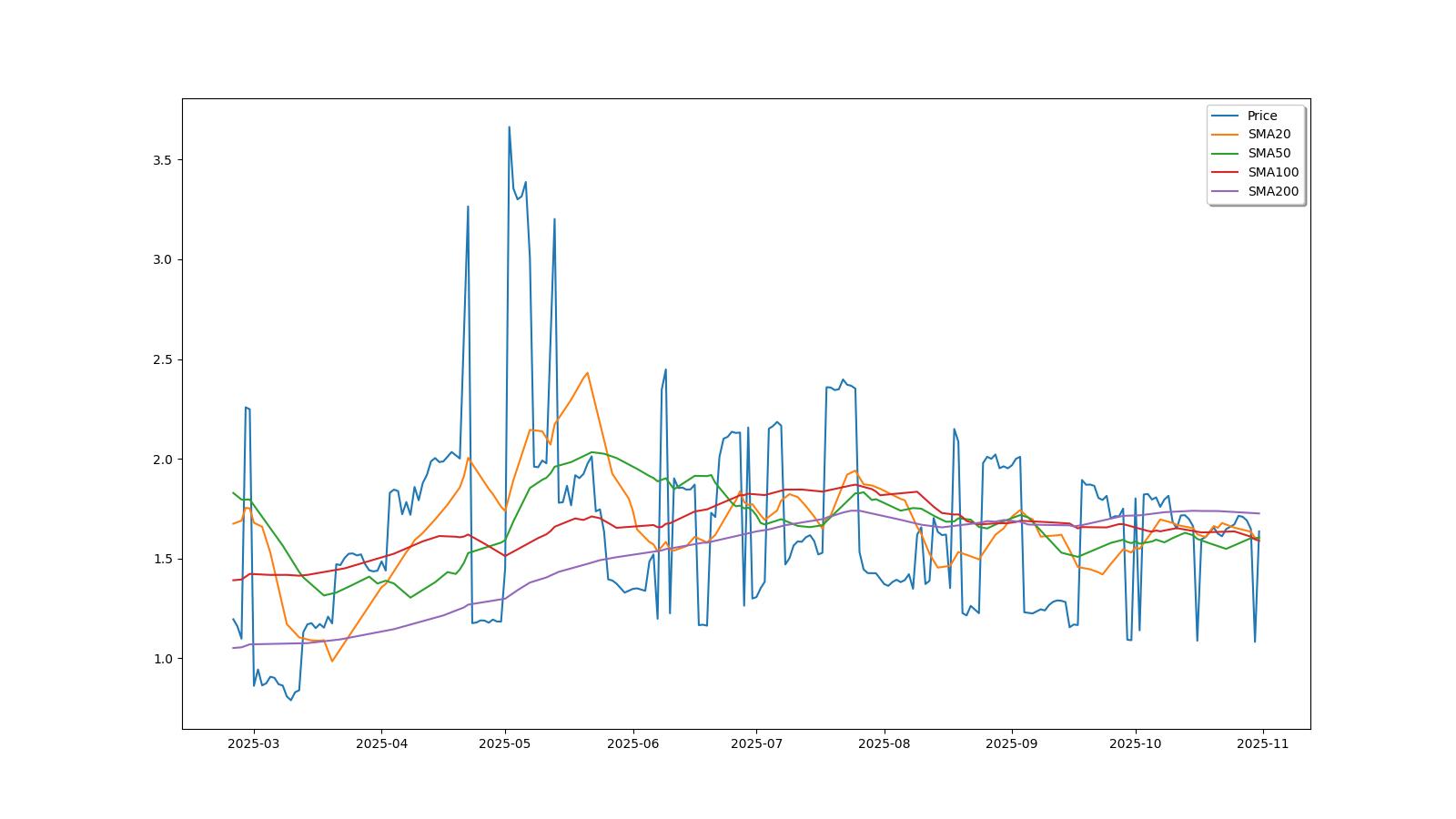 Bitcoin Plus Simple Moving Averages