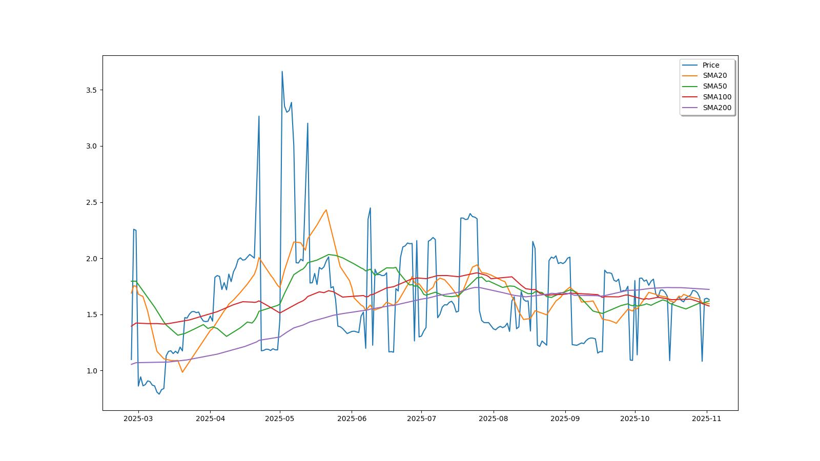 Bitcoin Plus Simple Moving Averages