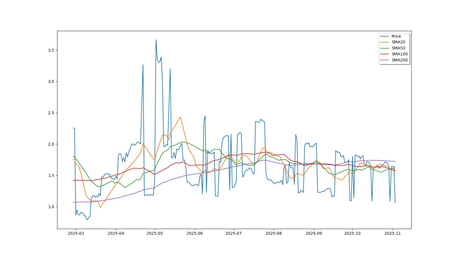 Bitcoin Plus Simple Moving Averages