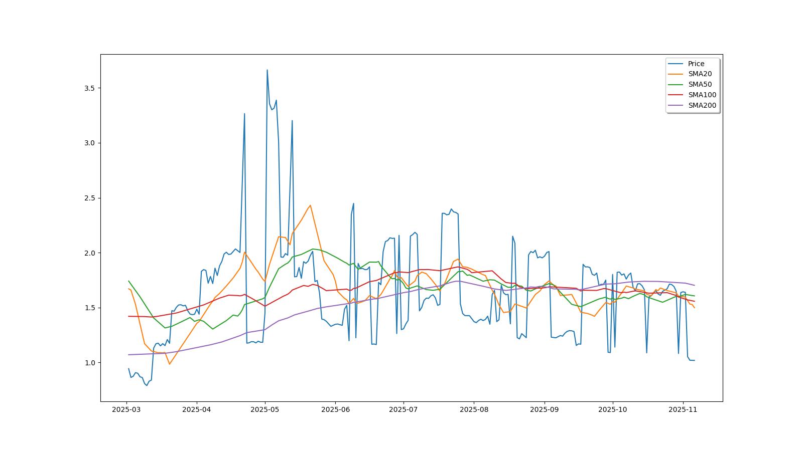 Bitcoin Plus Simple Moving Averages