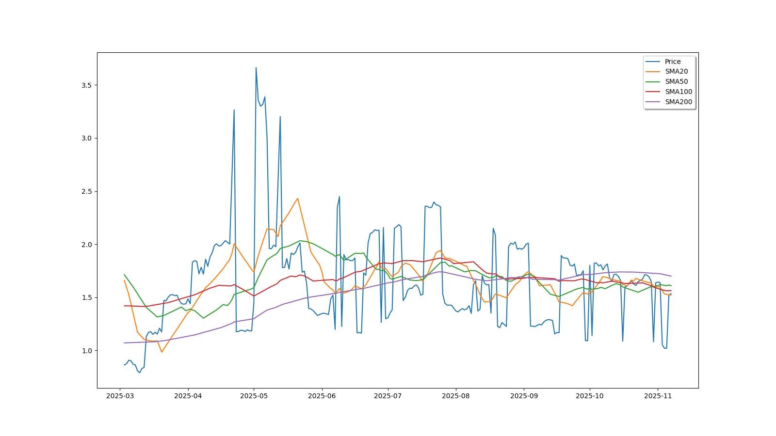 Bitcoin Plus Simple Moving Averages