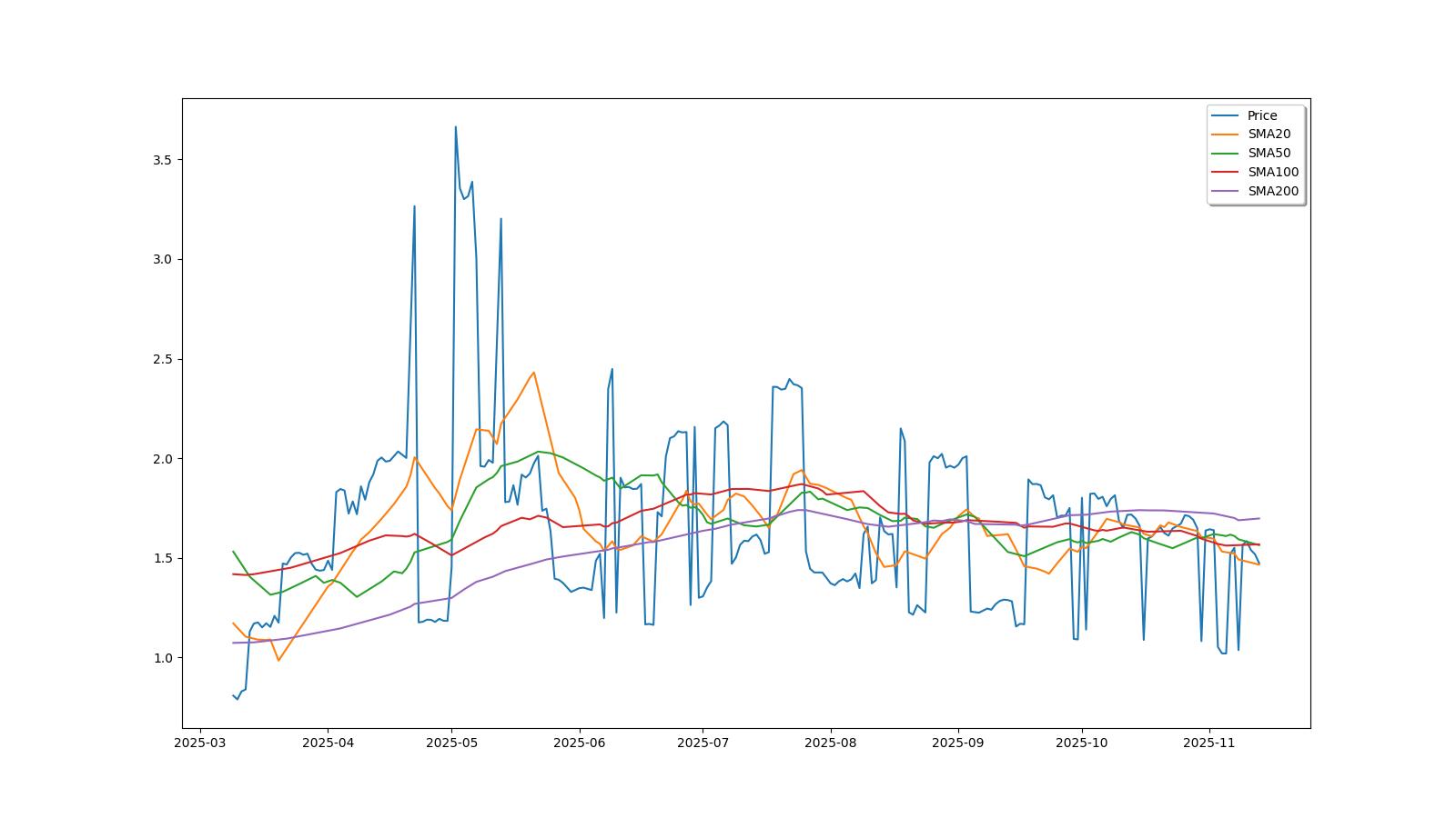 Bitcoin Plus Simple Moving Averages