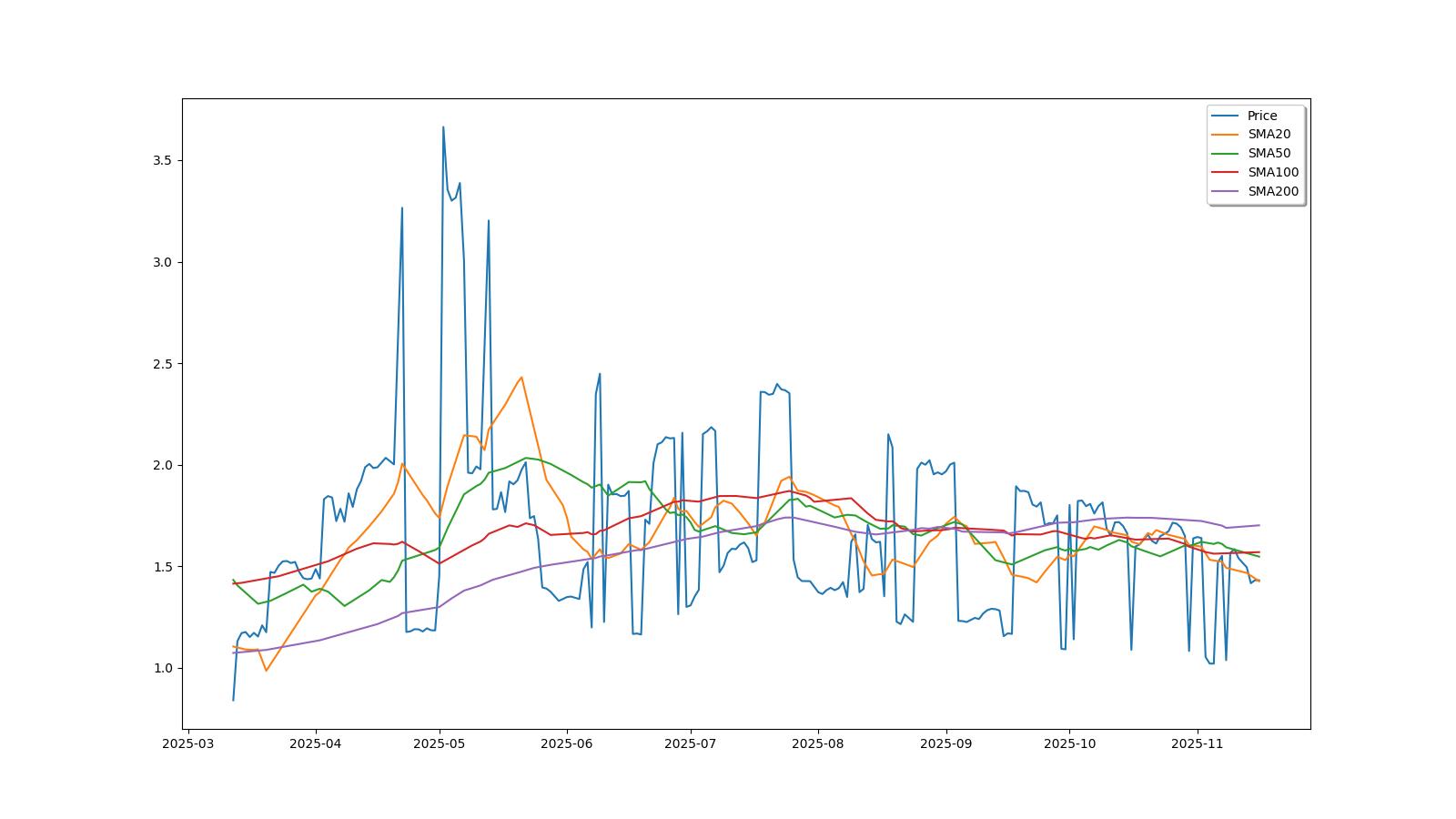 Bitcoin Plus Simple Moving Averages