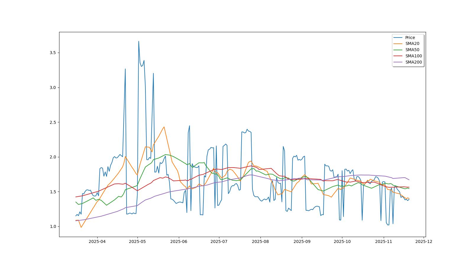 Bitcoin Plus Simple Moving Averages