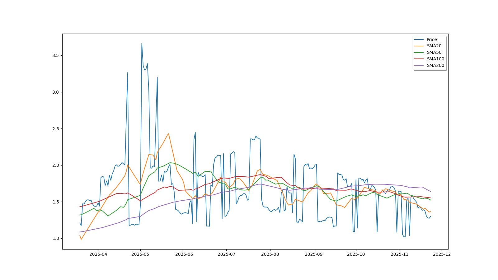 Bitcoin Plus Simple Moving Averages