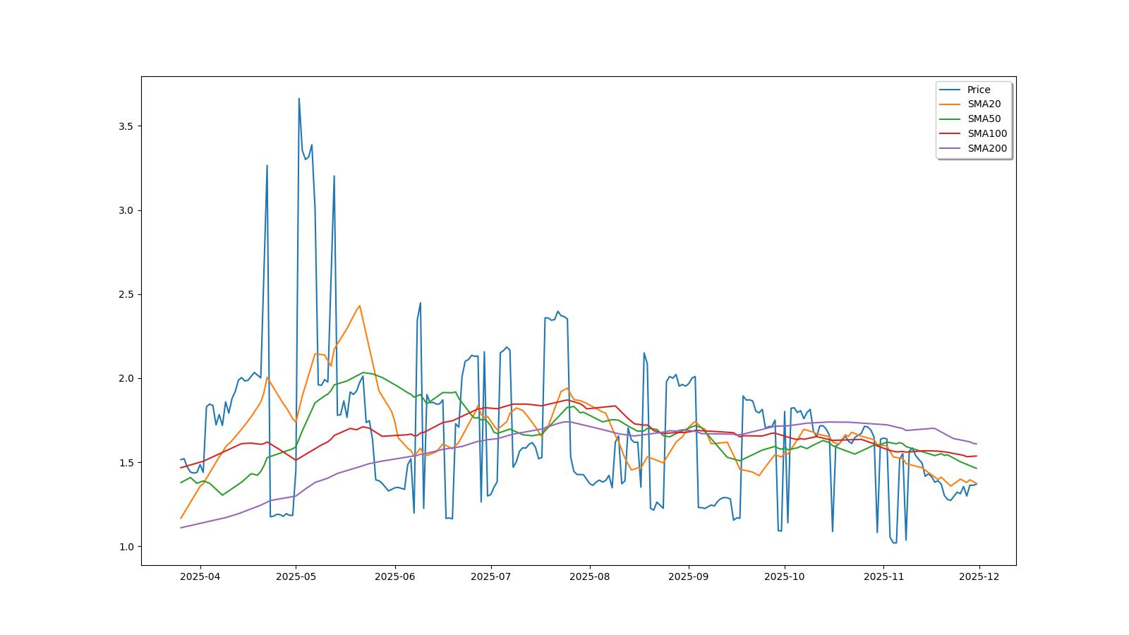 Bitcoin Plus Simple Moving Averages
