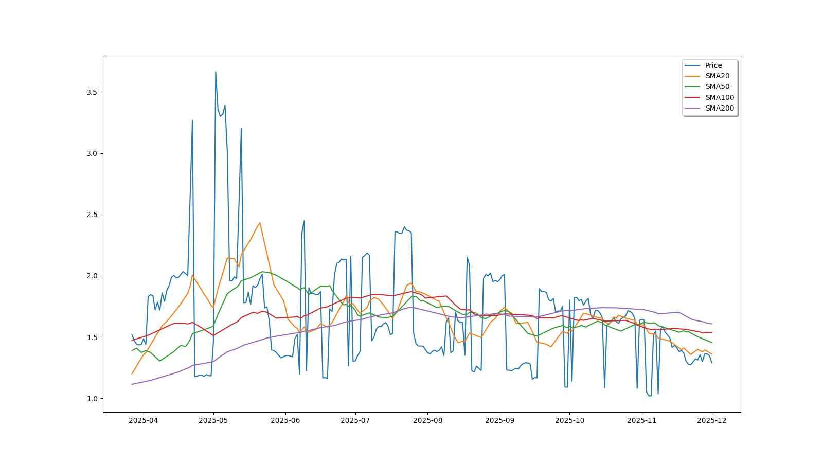 Bitcoin Plus Simple Moving Averages