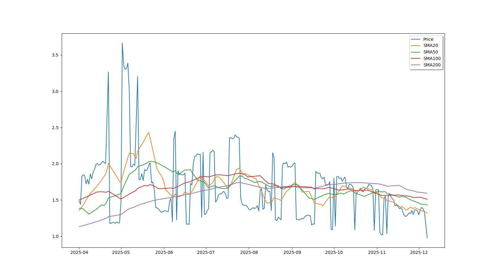 Bitcoin Plus Simple Moving Averages