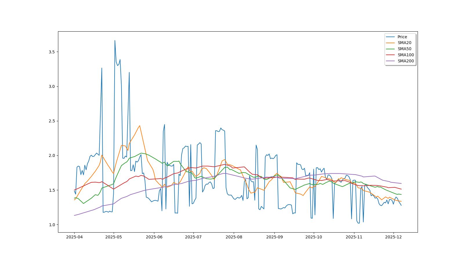 Bitcoin Plus Simple Moving Averages