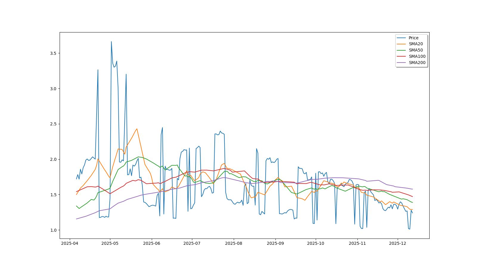 Bitcoin Plus Simple Moving Averages