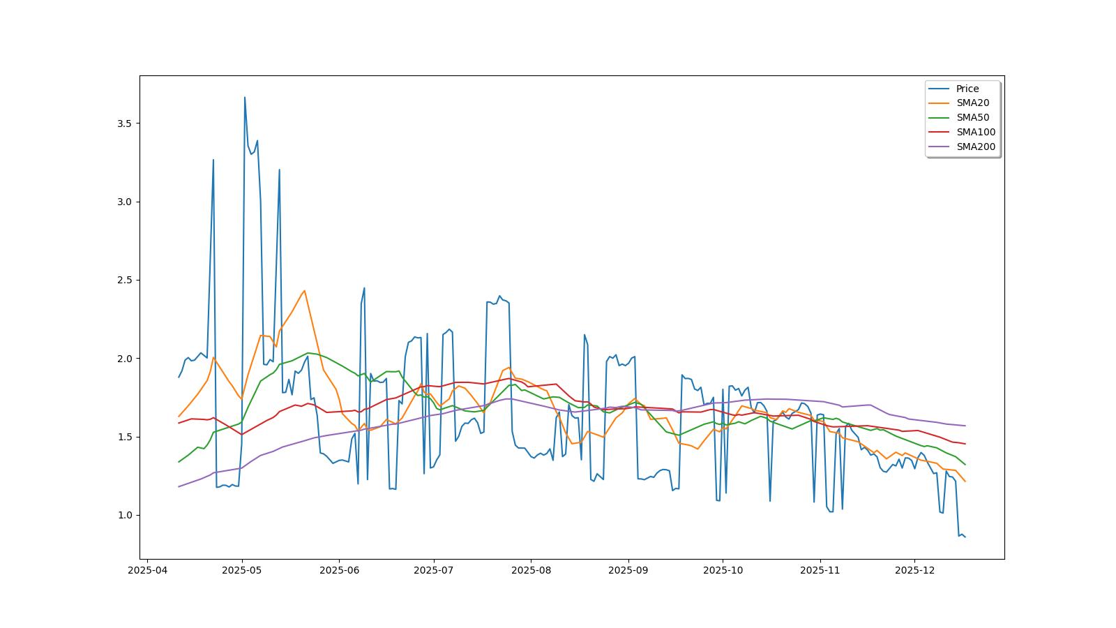 Bitcoin Plus Simple Moving Averages