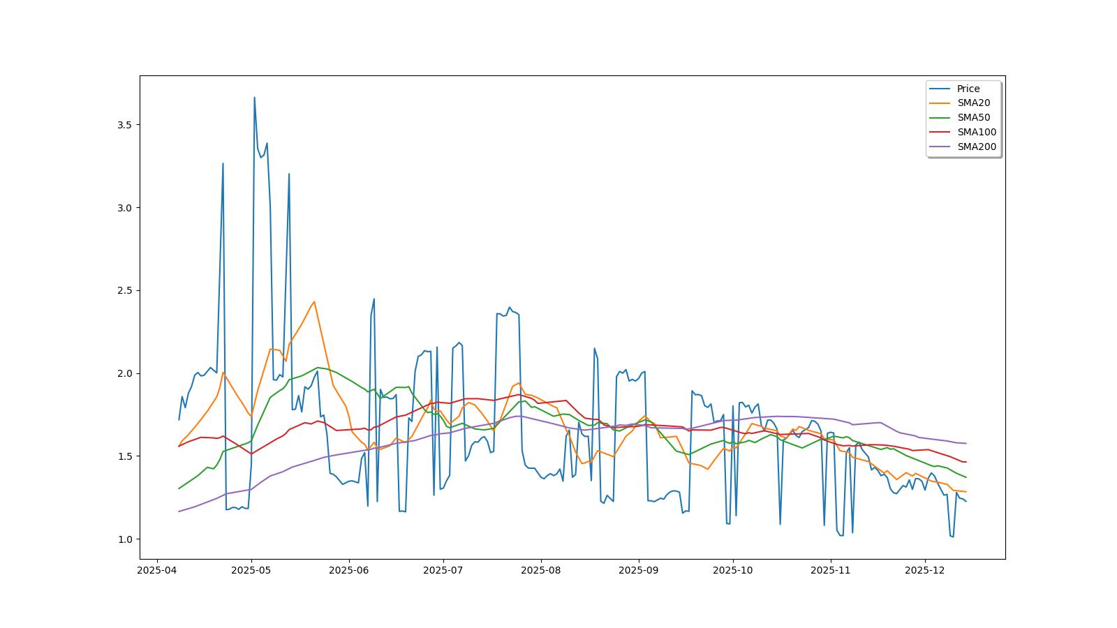 Bitcoin Plus Simple Moving Averages