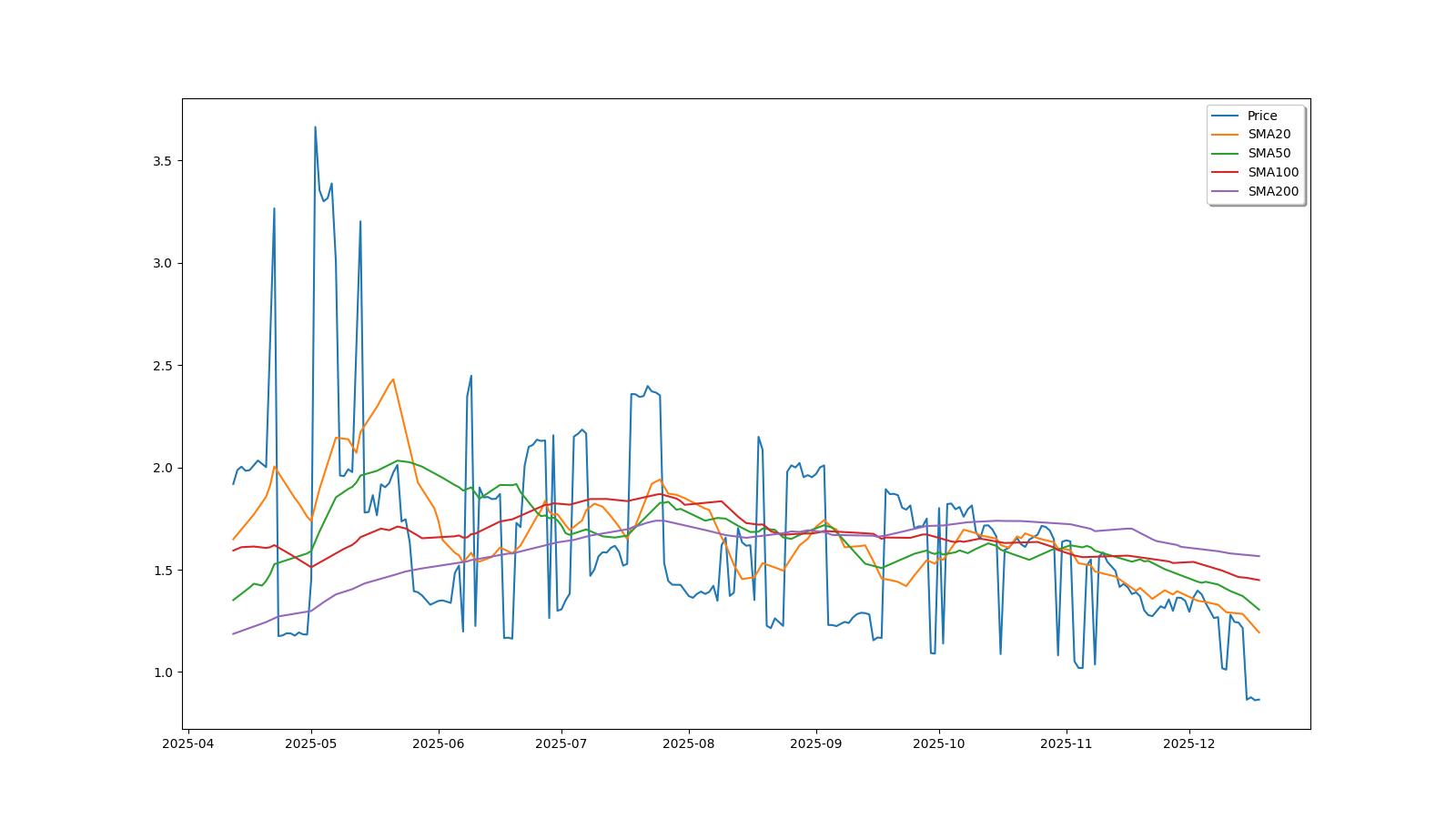 Bitcoin Plus Simple Moving Averages