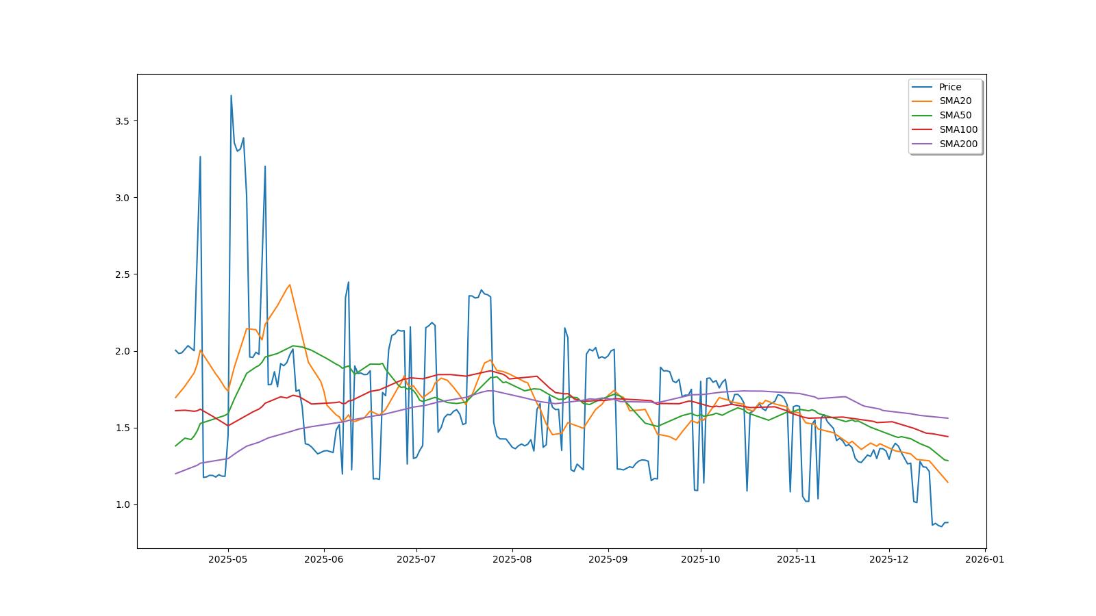 Bitcoin Plus Simple Moving Averages