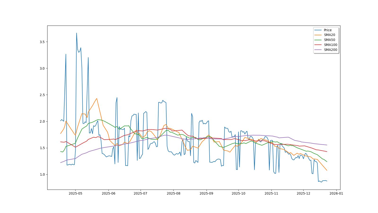 Bitcoin Plus Simple Moving Averages
