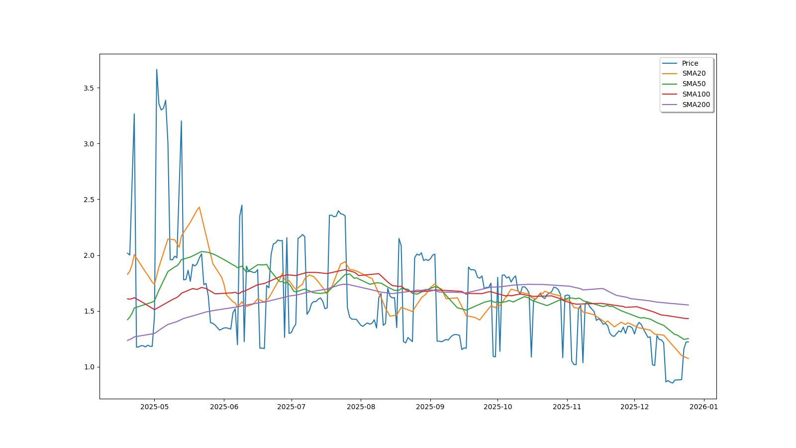 Bitcoin Plus Simple Moving Averages