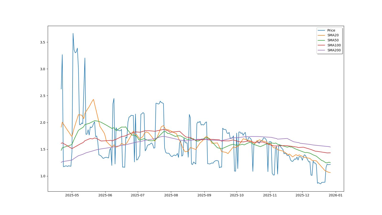 Bitcoin Plus Simple Moving Averages