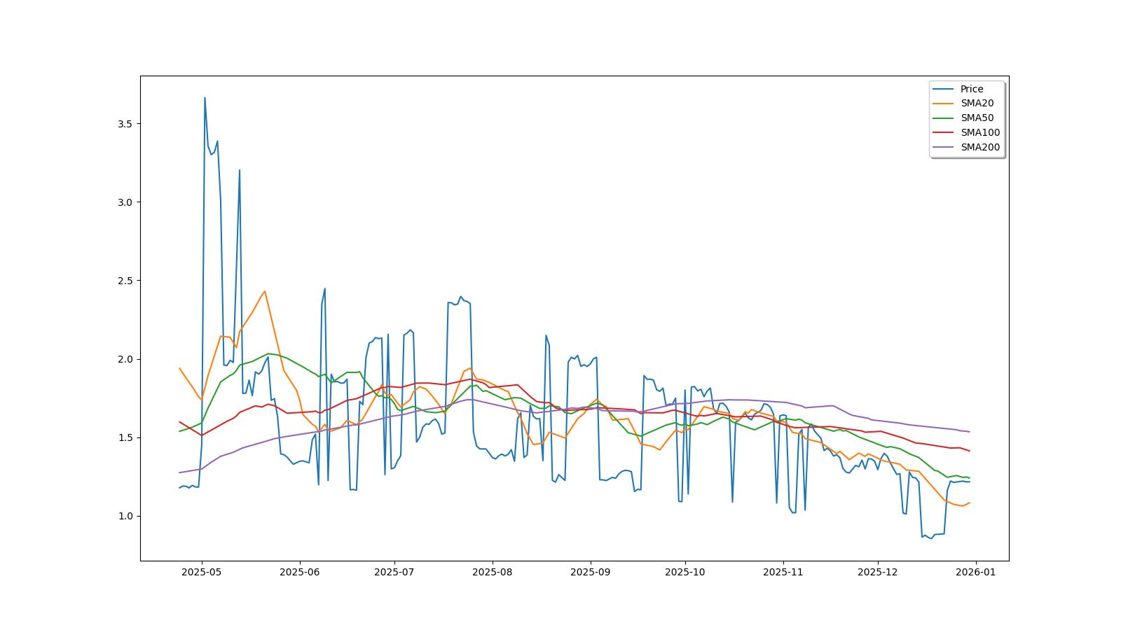 Bitcoin Plus Simple Moving Averages