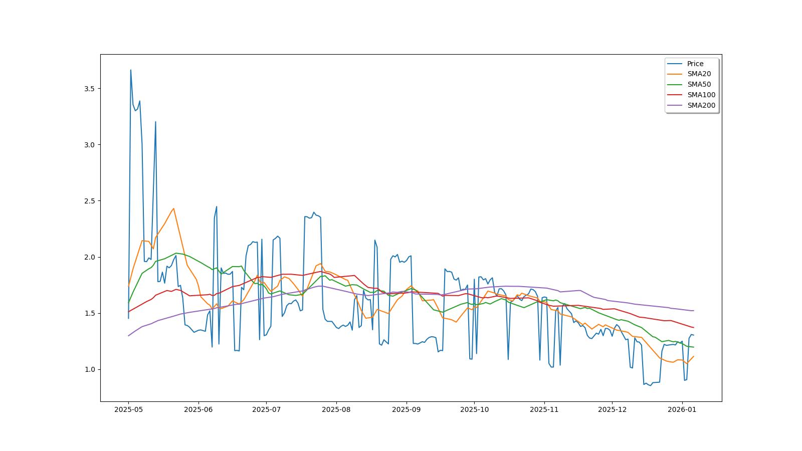 Bitcoin Plus Simple Moving Averages