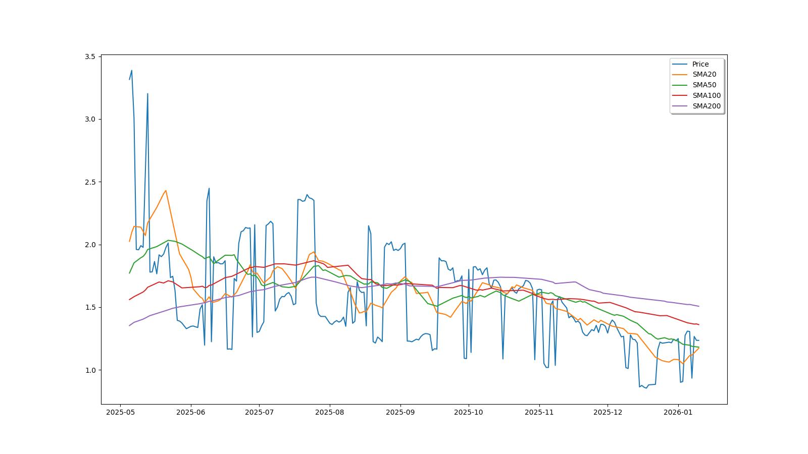 Bitcoin Plus Simple Moving Averages