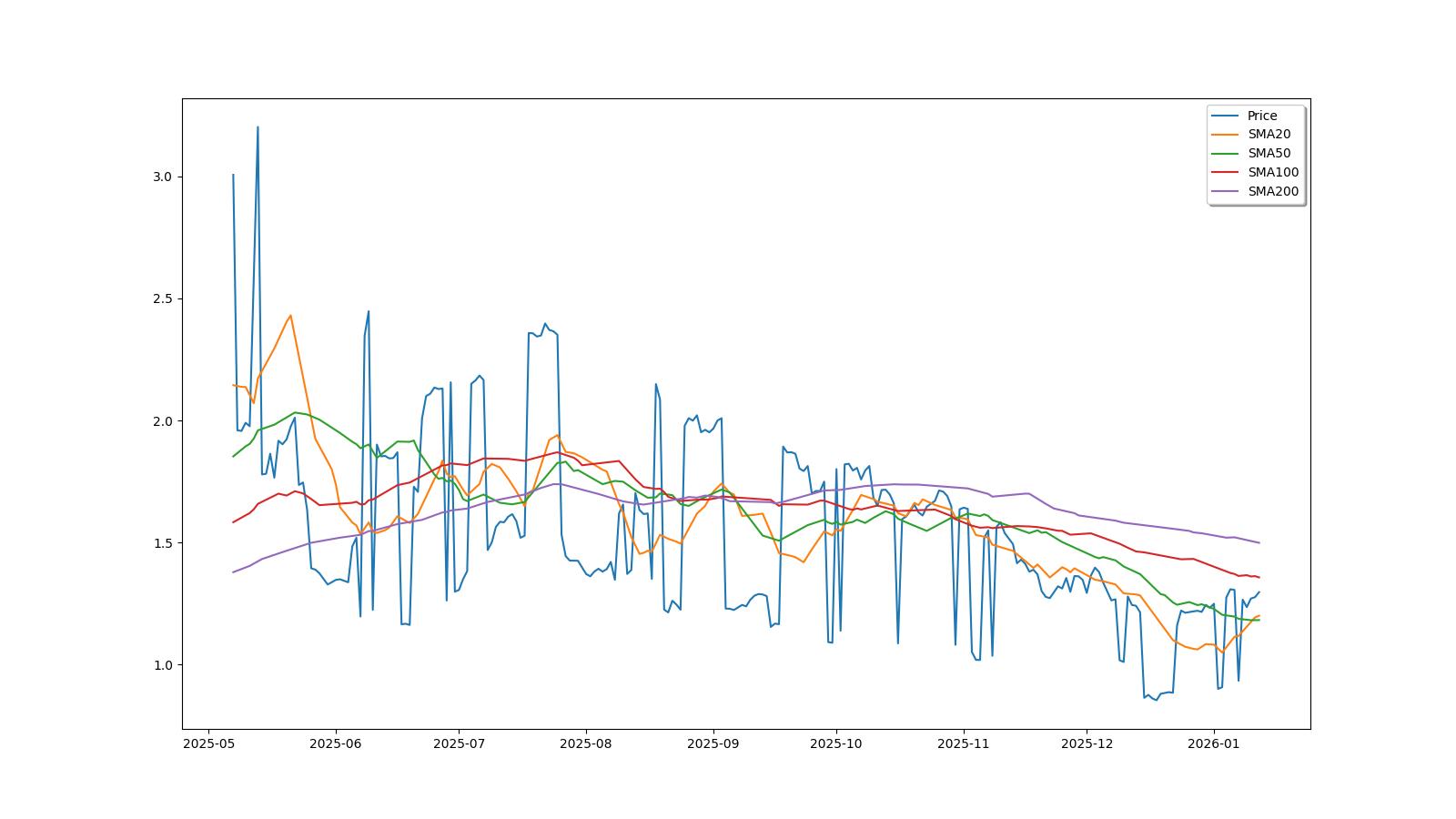 Bitcoin Plus Simple Moving Averages