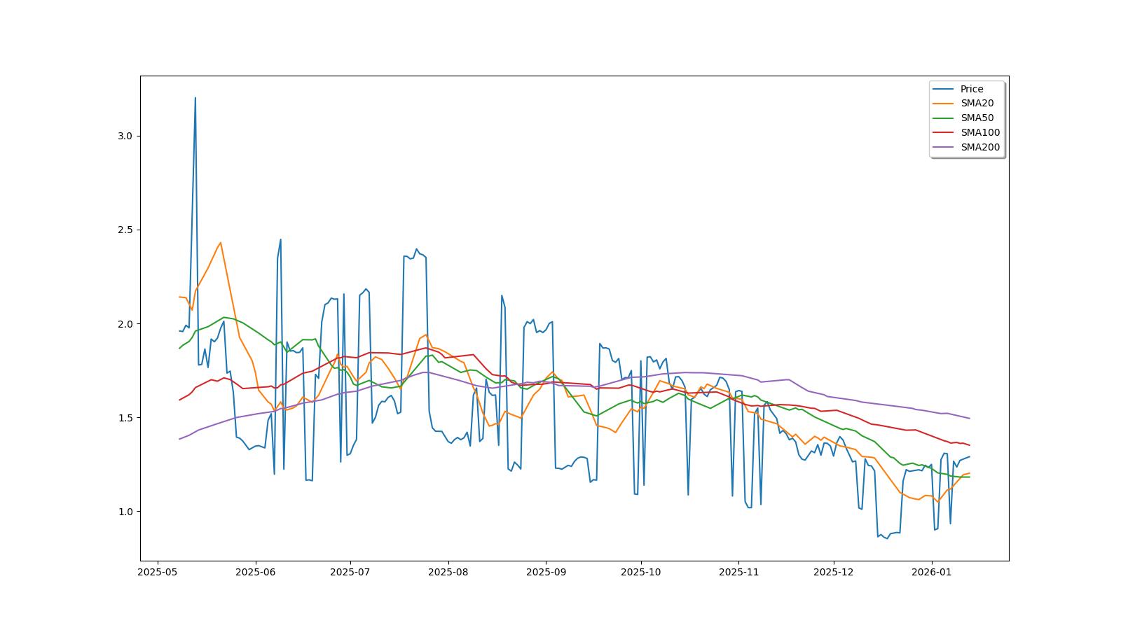Bitcoin Plus Simple Moving Averages