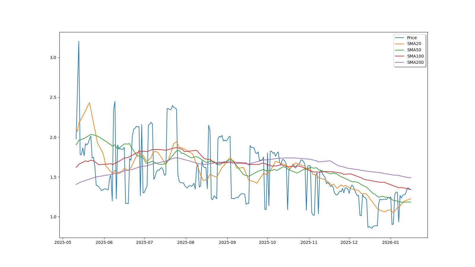 Bitcoin Plus Simple Moving Averages