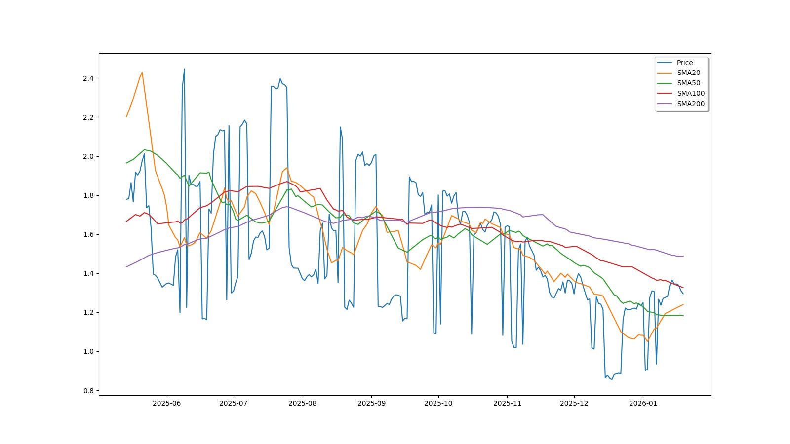 Bitcoin Plus Simple Moving Averages