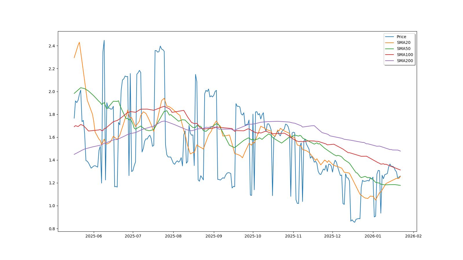 Bitcoin Plus Simple Moving Averages