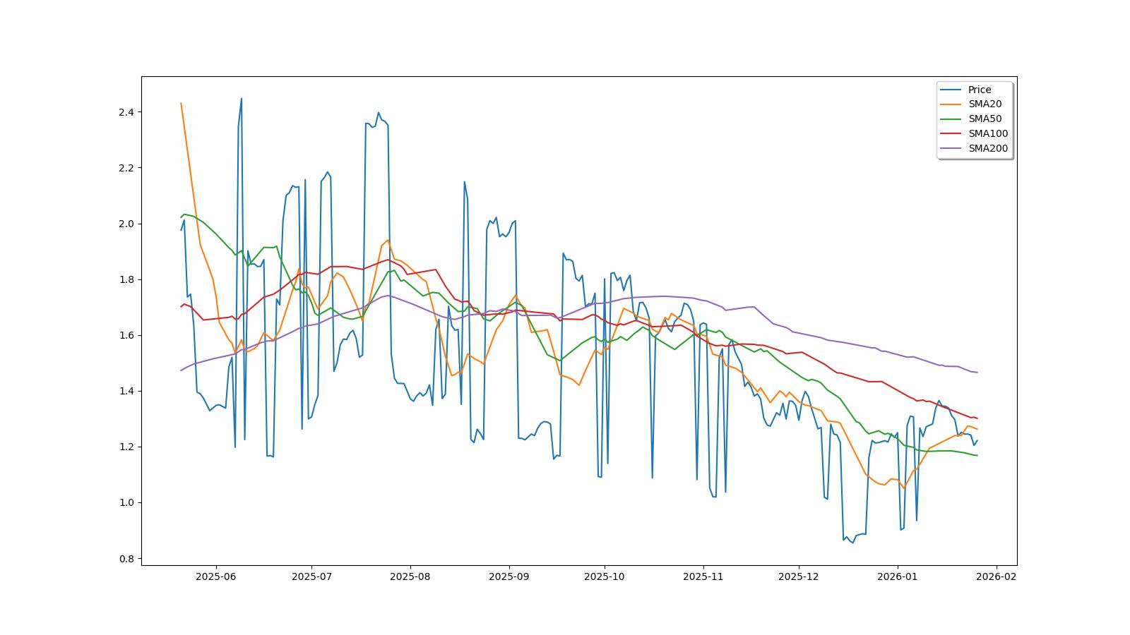 Bitcoin Plus Simple Moving Averages