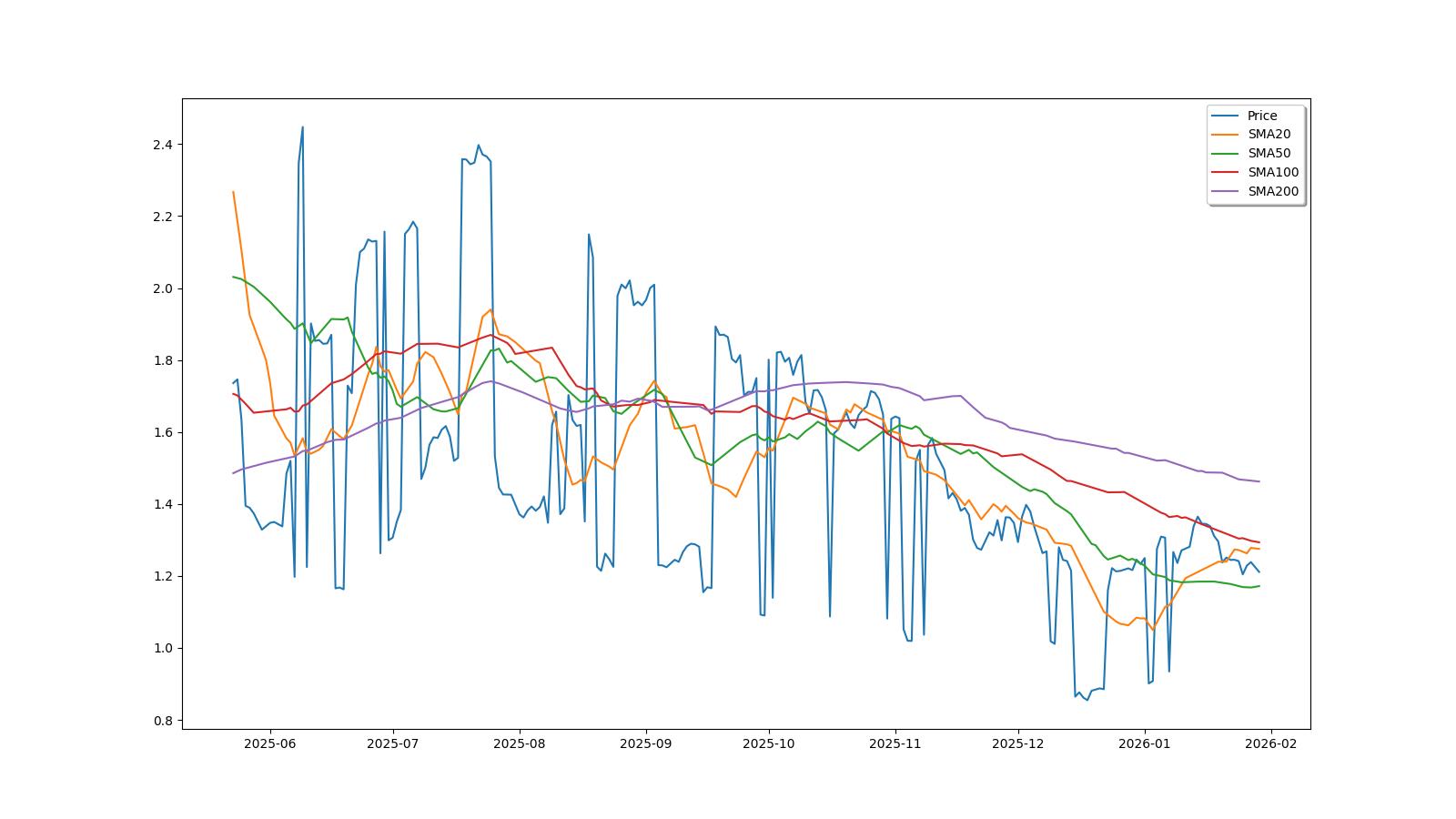 Bitcoin Plus Simple Moving Averages