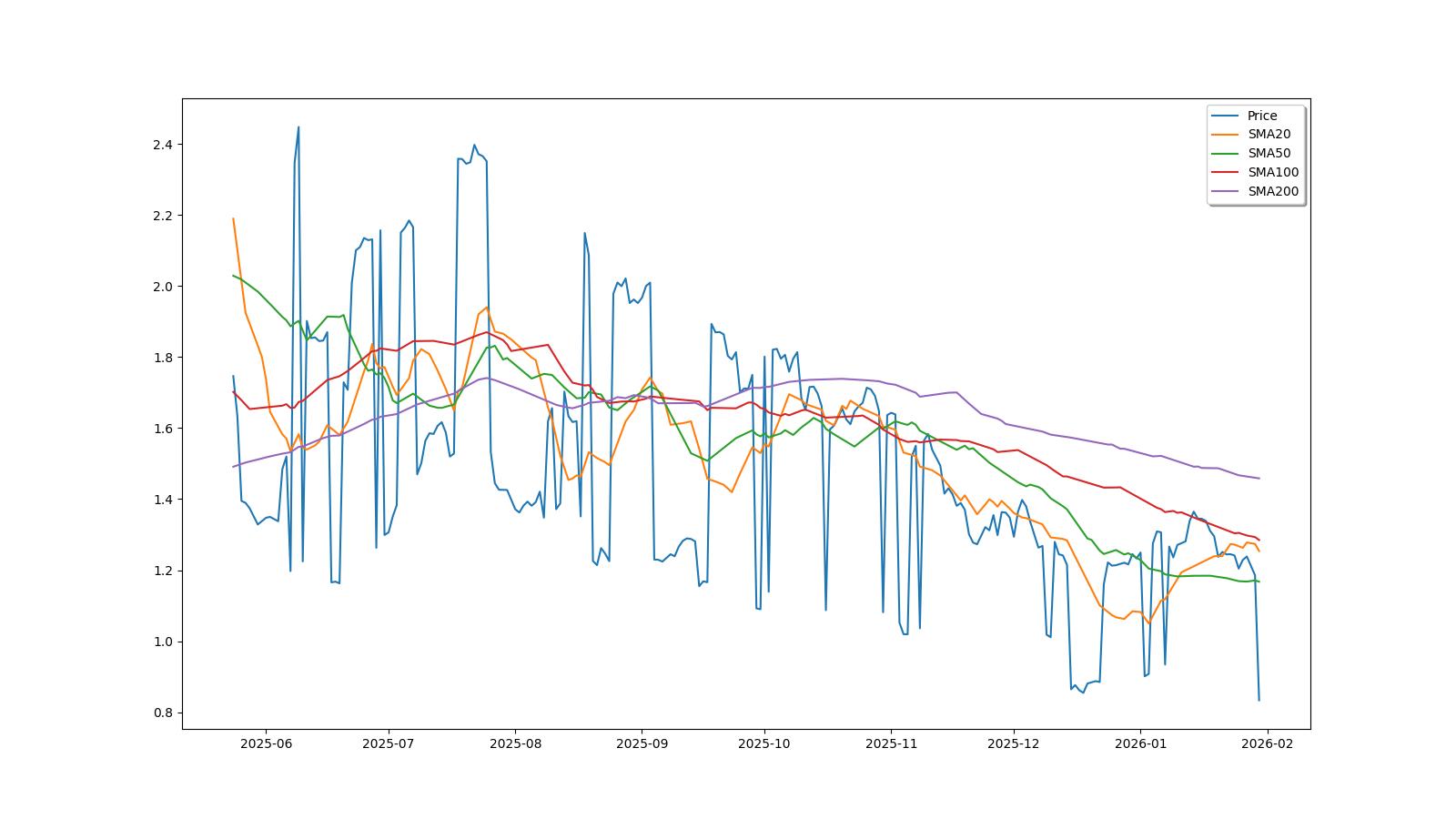 Bitcoin Plus Simple Moving Averages
