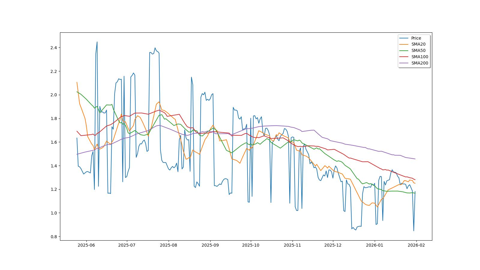 Bitcoin Plus Simple Moving Averages