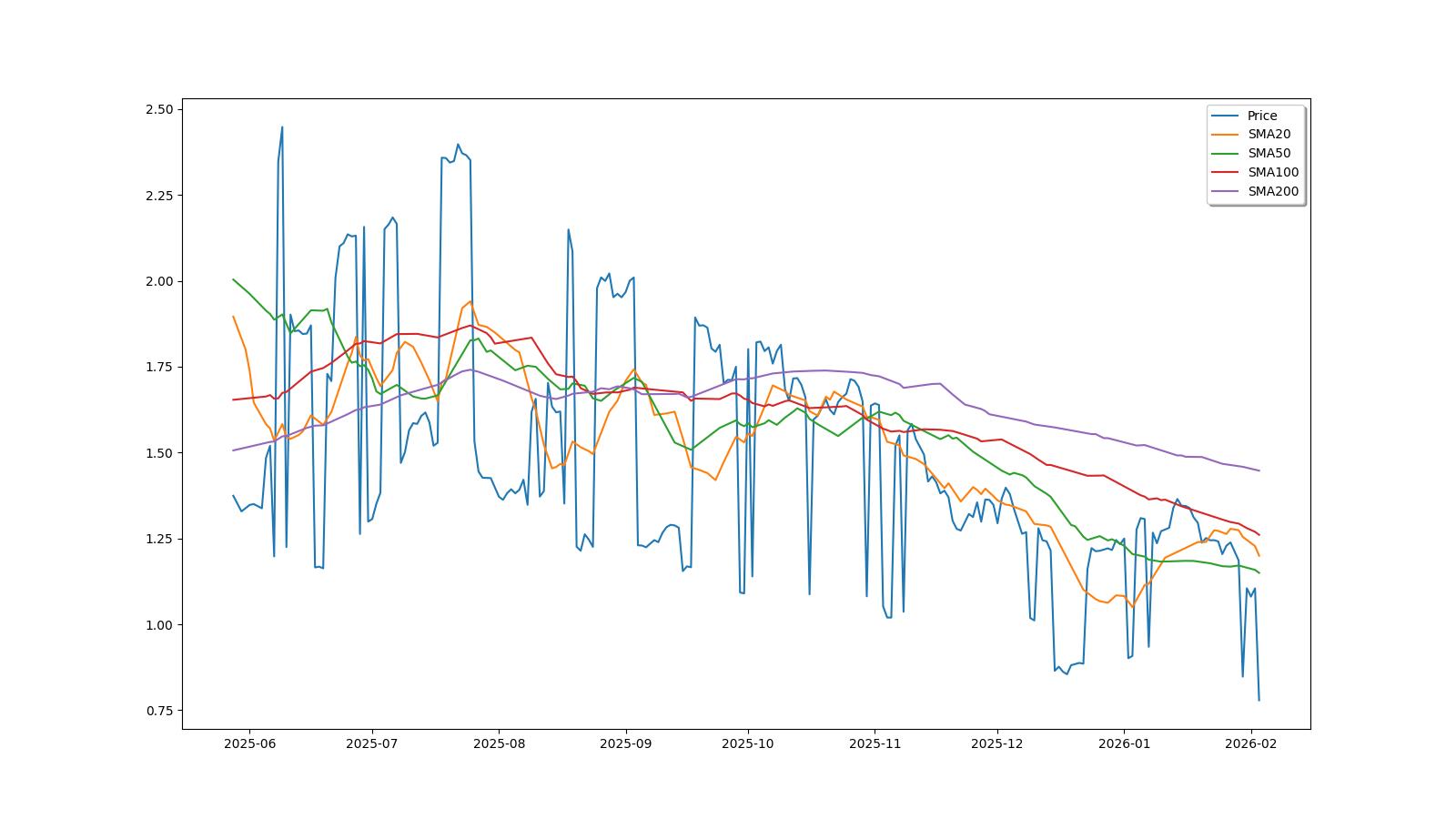 Bitcoin Plus Simple Moving Averages