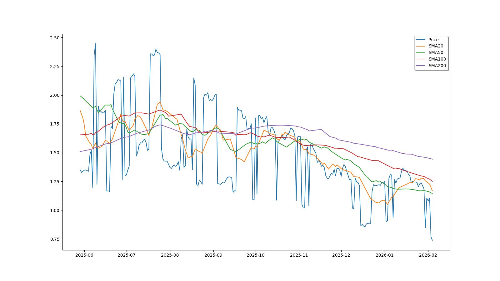 Bitcoin Plus Simple Moving Averages