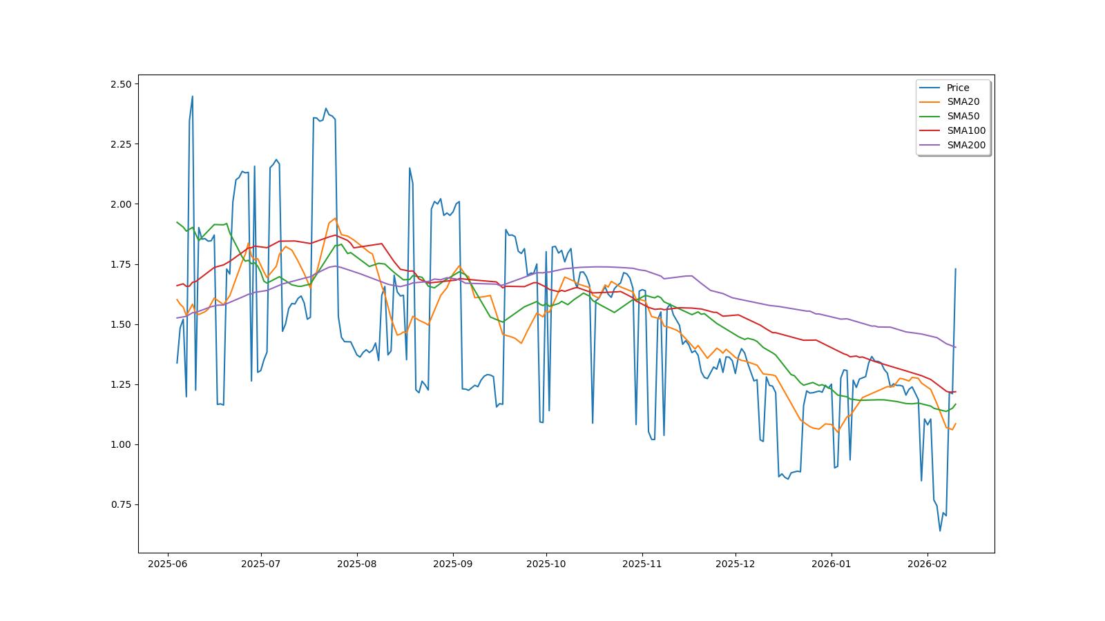 Bitcoin Plus Simple Moving Averages