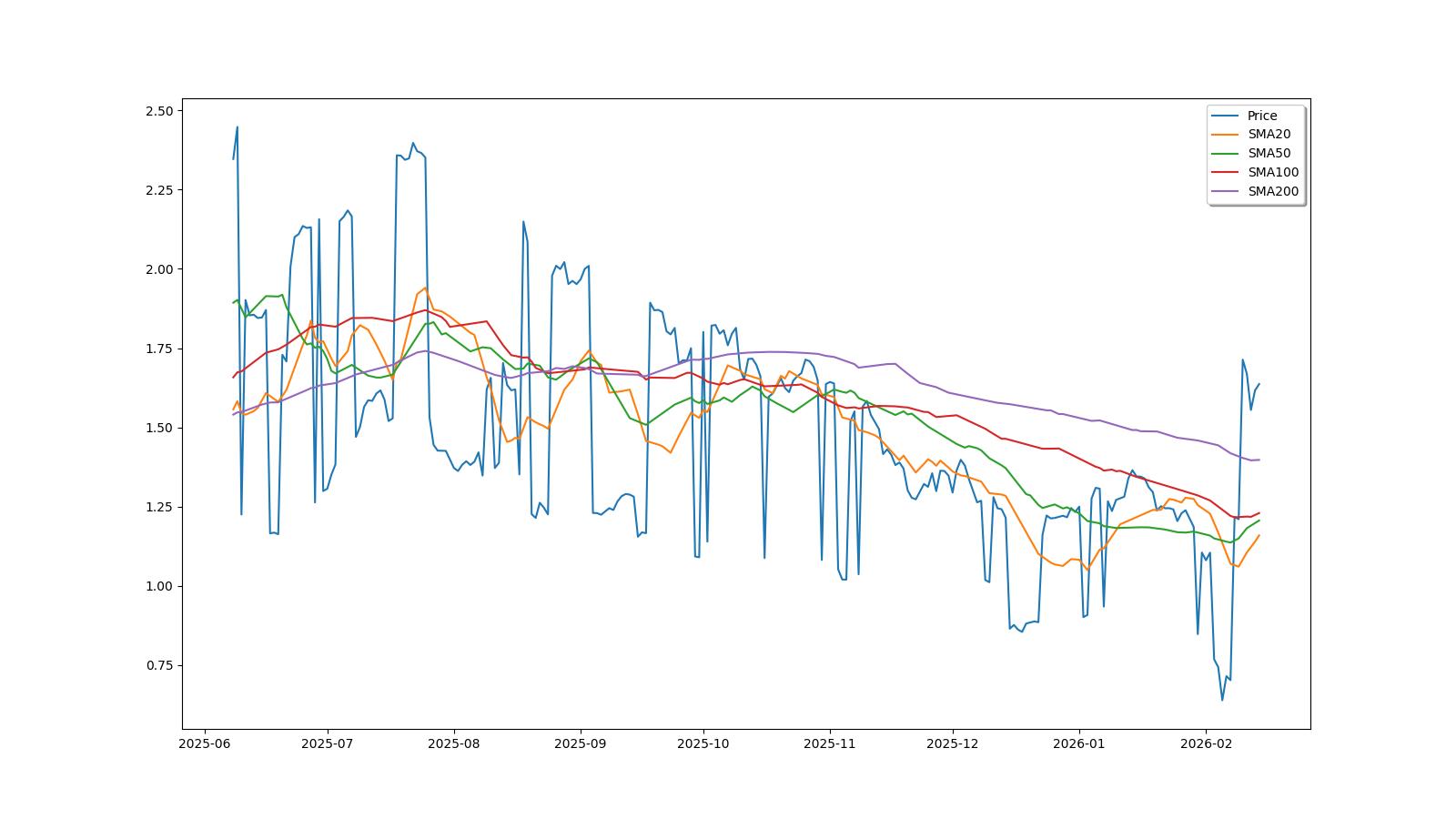 Bitcoin Plus Simple Moving Averages