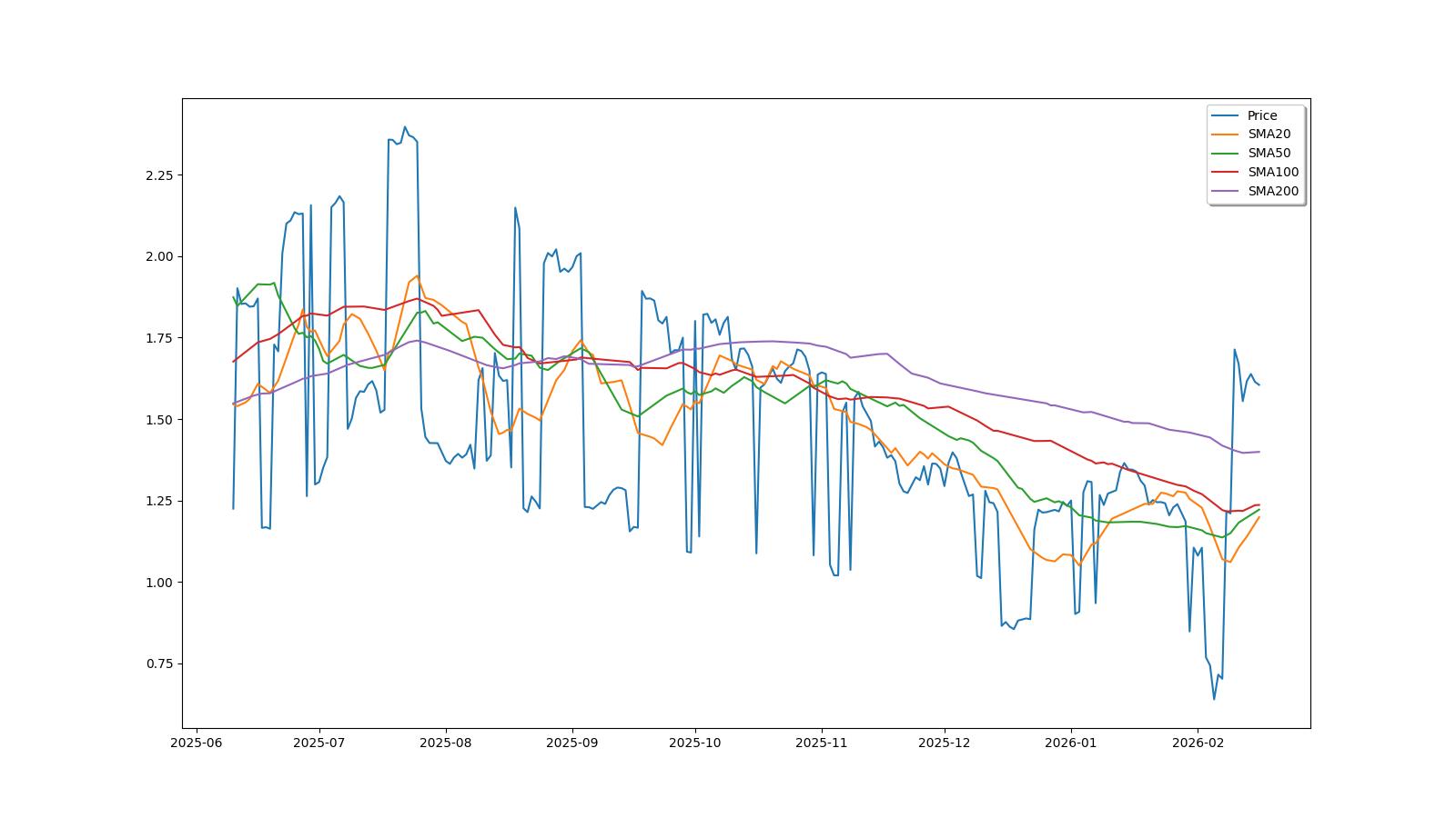 Bitcoin Plus Simple Moving Averages