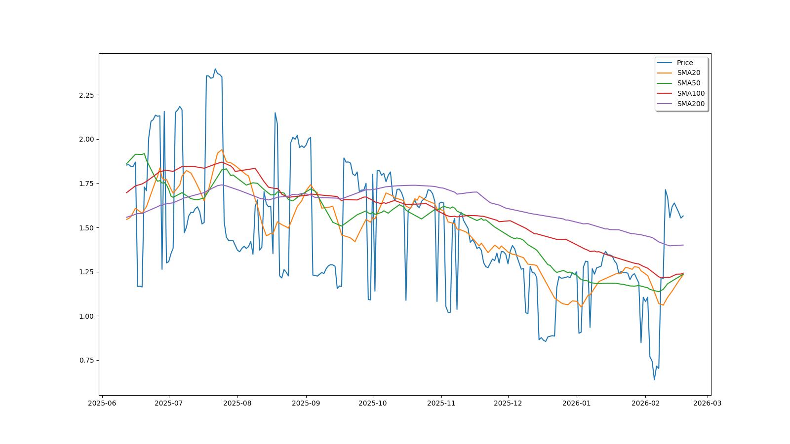 Bitcoin Plus Simple Moving Averages