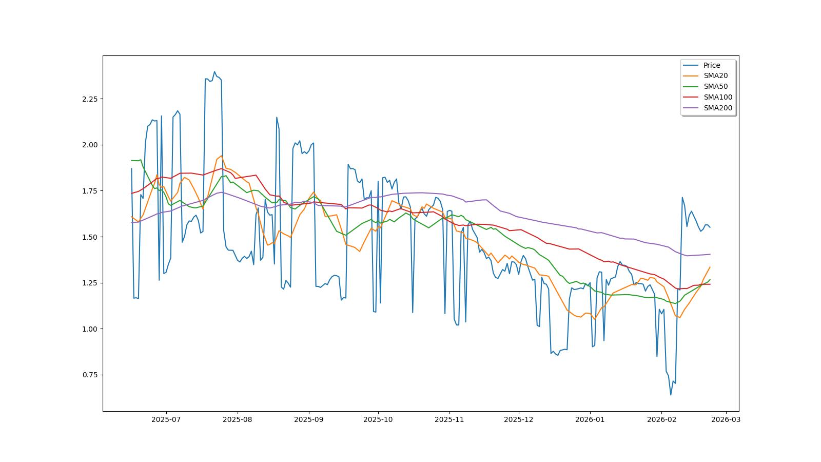 Bitcoin Plus Simple Moving Averages