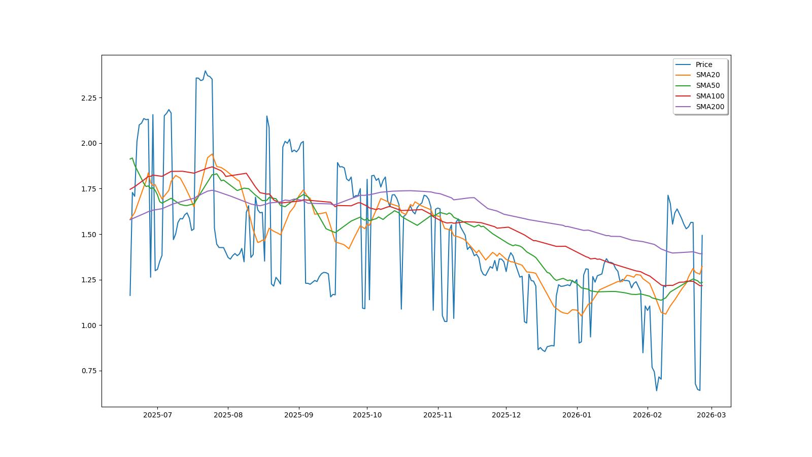 Bitcoin Plus Simple Moving Averages