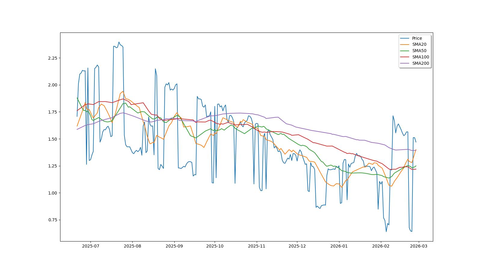 Bitcoin Plus Simple Moving Averages