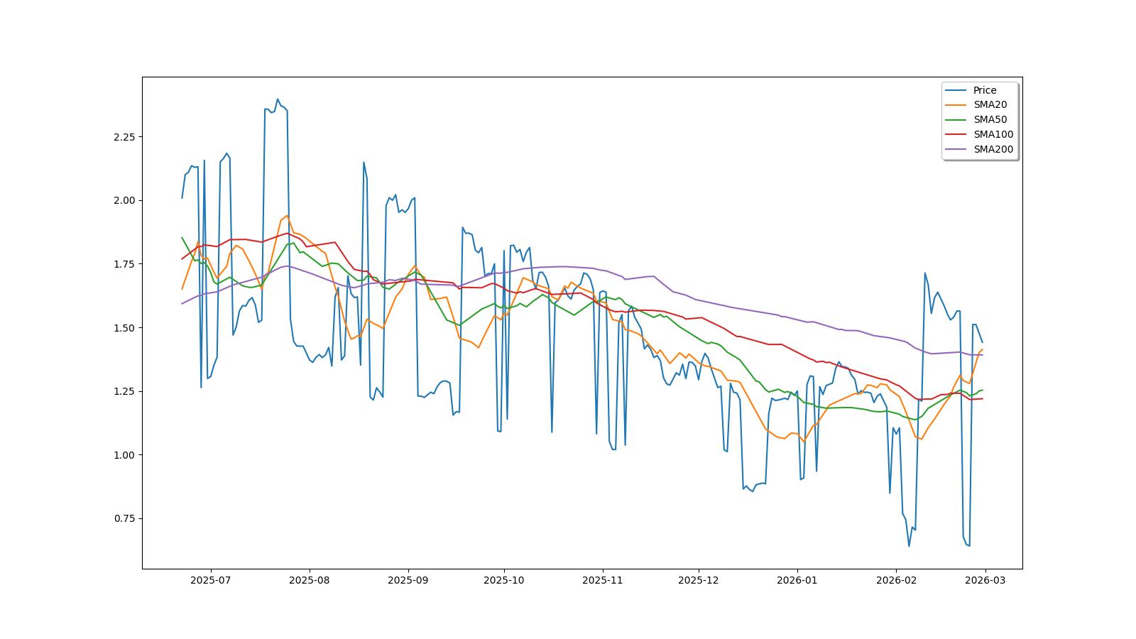 Bitcoin Plus Simple Moving Averages