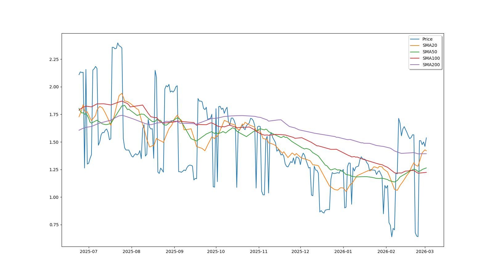 Bitcoin Plus Simple Moving Averages