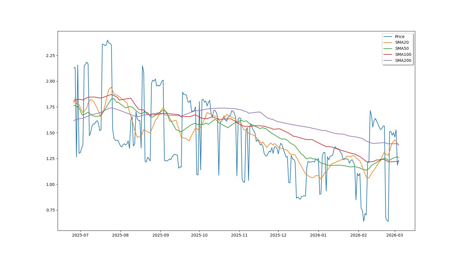 Bitcoin Plus Simple Moving Averages