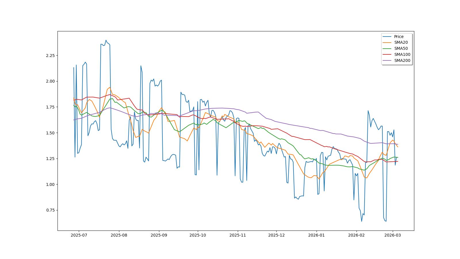 Bitcoin Plus Simple Moving Averages