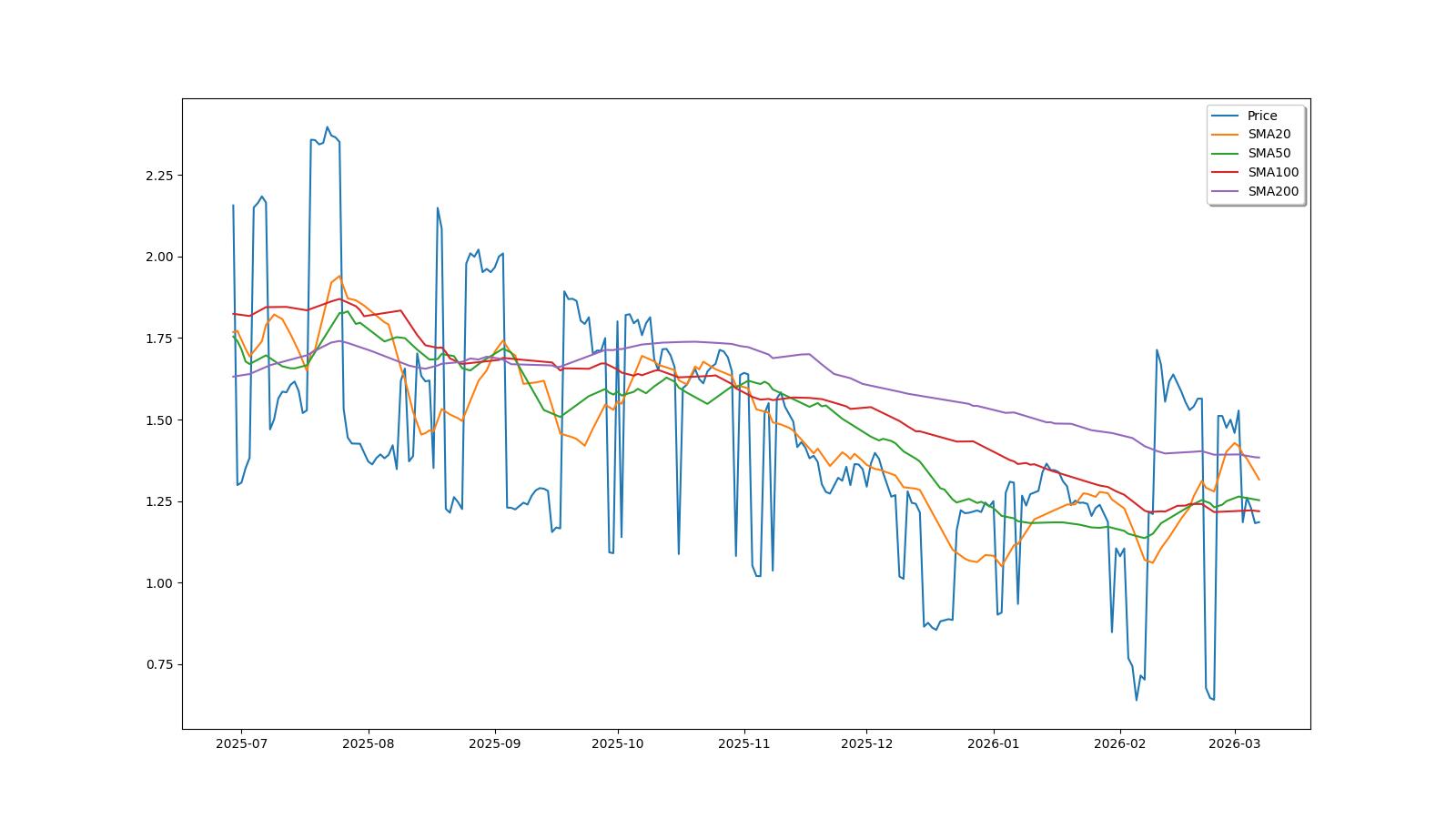 Bitcoin Plus Simple Moving Averages