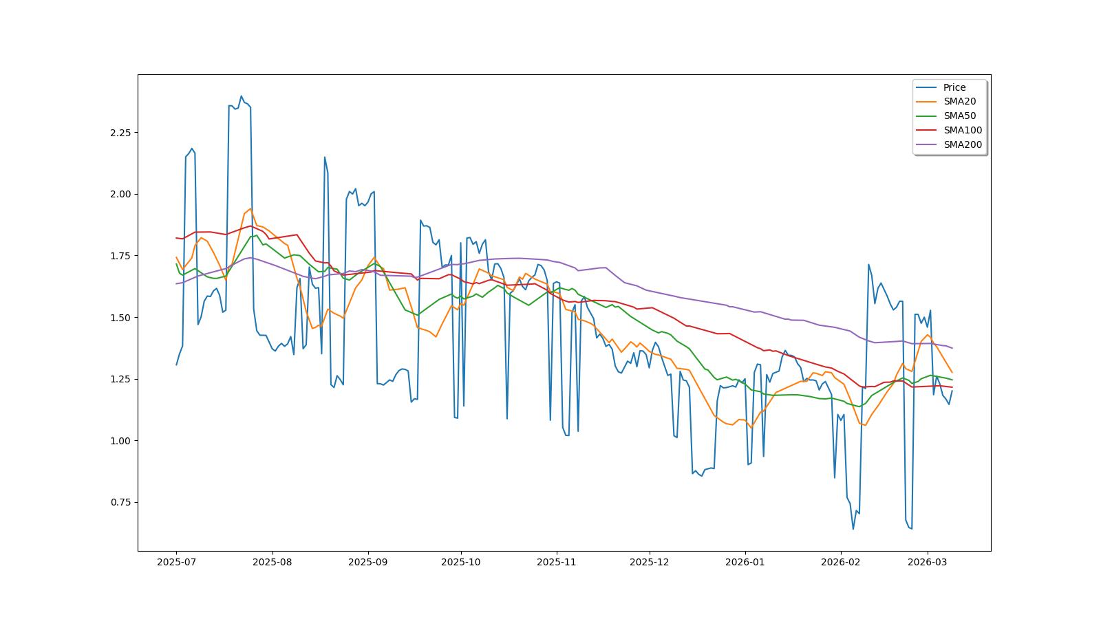 Bitcoin Plus Simple Moving Averages