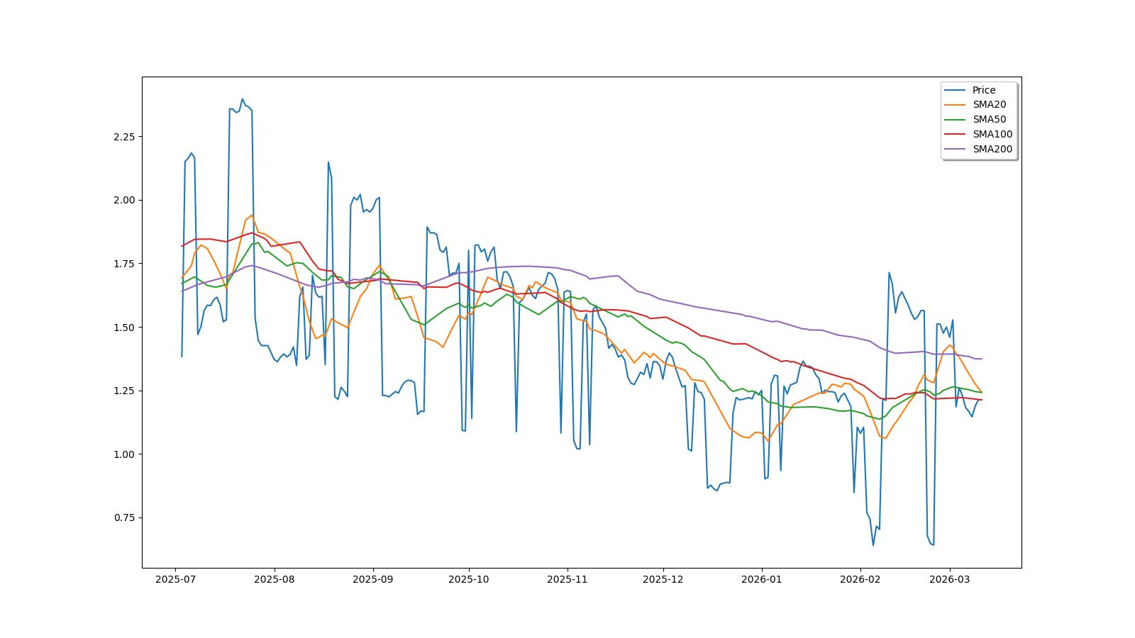 Bitcoin Plus Simple Moving Averages